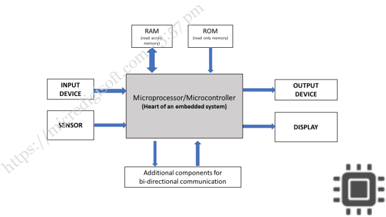 Electronics - Microcontrollers - Tutorials and Projects