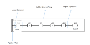 PLC Programming Using Ladder Logic Diagram (LAD)