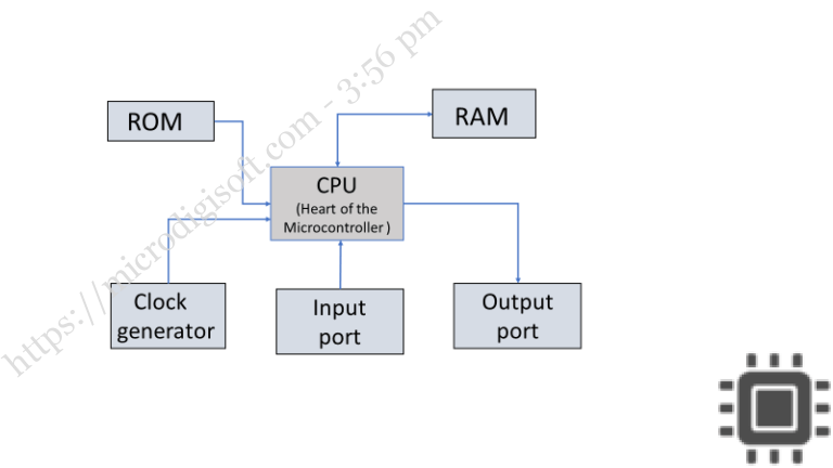 Electronics - Microcontrollers - Tutorials and Projects