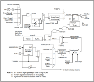 Timer1 in PIC Microcontroller – Comprehensive Guide