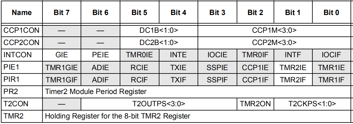 Timer2 in PIC Microcontroller- Comprehensive Guide