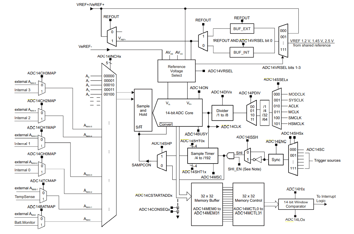 TI Launchpad: ADC Module with MSP432 Microcontroller