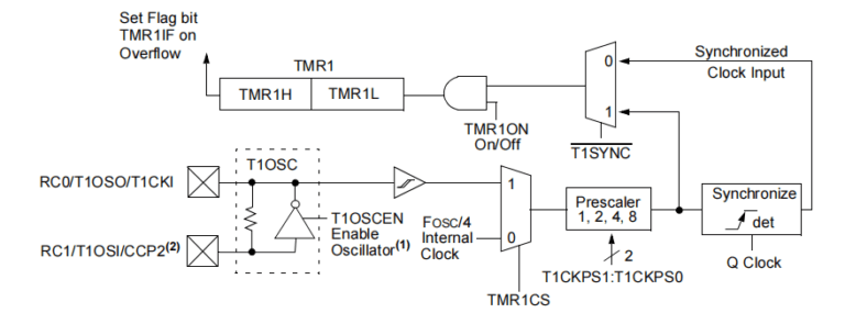 PIC16F877A : Timer1 in PIC Microcontroller
