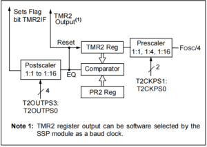 PIC16F877A : Timer2 in PIC Microcontroller