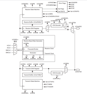 TI Launchpad: UART Communication with MSP432 Microcontroller