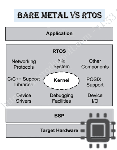Bare-metal and RTOS Based Embedded Systems