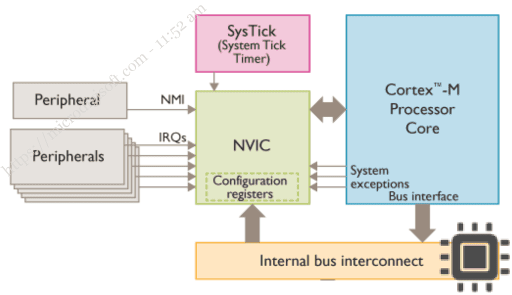 What is nested vector interrupt control (NVIC)?