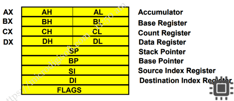 8086 Microprocessor Architecture – Beginners Guide