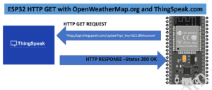 ESP32 HTTP GET with OpenWeatherMap.org and ThingSpeak.com