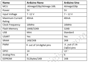 Introduction of Arduino Nano board - microdigisoft.com