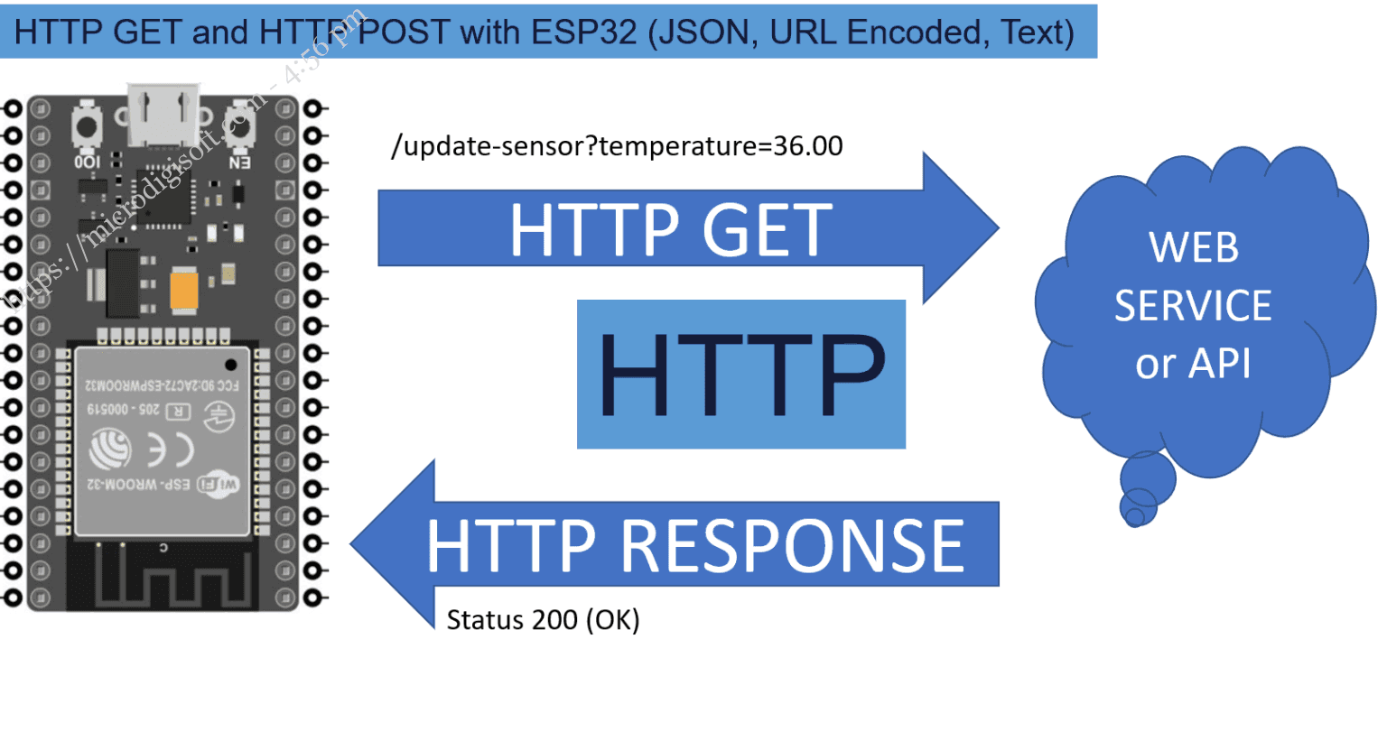 HTTP GET and HTTP POST with ESP32 (JSON, URL Encoded, Text)