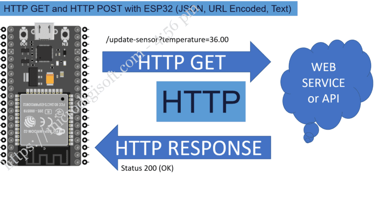 HTTP GET and HTTP POST with ESP32 (JSON, URL Encoded, Text)