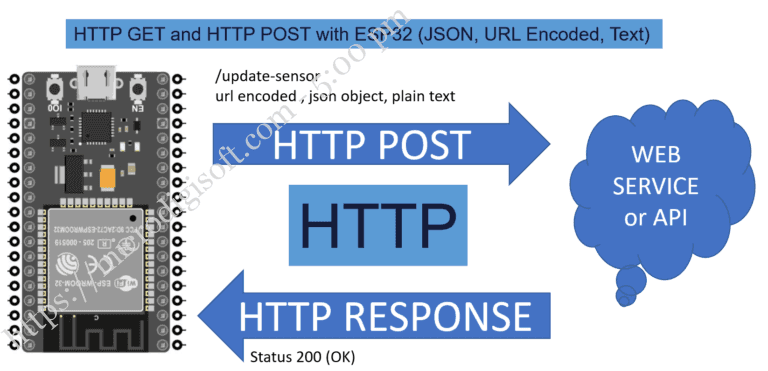 HTTP GET and HTTP POST with ESP32 (JSON, URL Encoded, Text)