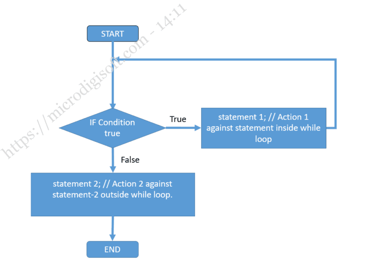 Control Structure in Embedded C – Beginners Guide