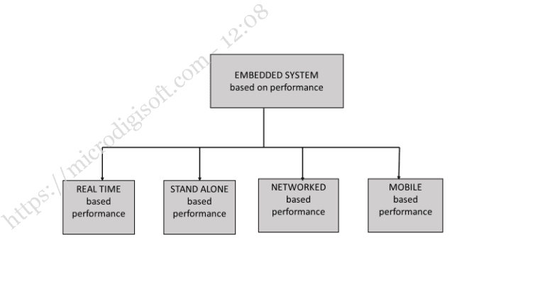 What is Embedded C and Compare basic C Programming?