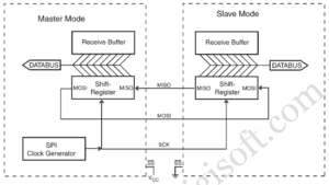 NodeMCU SPI Communication with Arduino | microdigisoft.com
