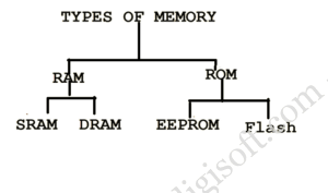 Different Types of Memory on Microcontroller -Flash, EEPROM, RAM