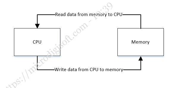 Different Types Of Memory On Microcontroller Ram Eeprom Flash