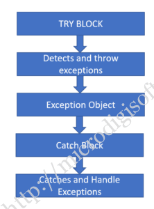 Memory, Bus interfaces, NVIC, Exception handling in Embedded C