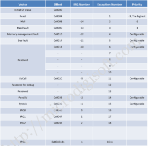 Interrupts Configuration of ARM Cortex Mx Microcontroller