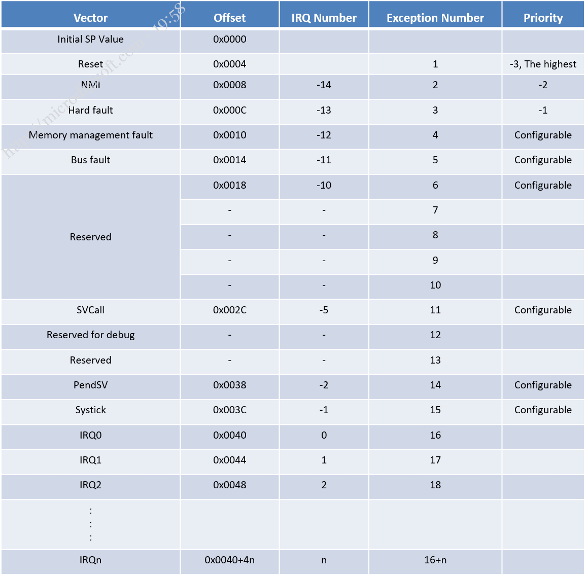 Interrupts Configuration Of Arm Cortex Mx Microcontroller