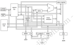 ARM Architecture with Functional Diagram and Working Principle