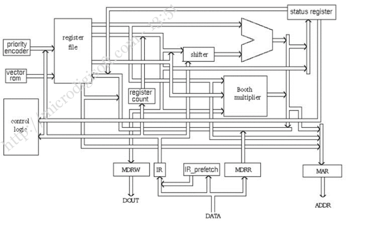 ARM Architecture with Functional Diagram and Working Principle