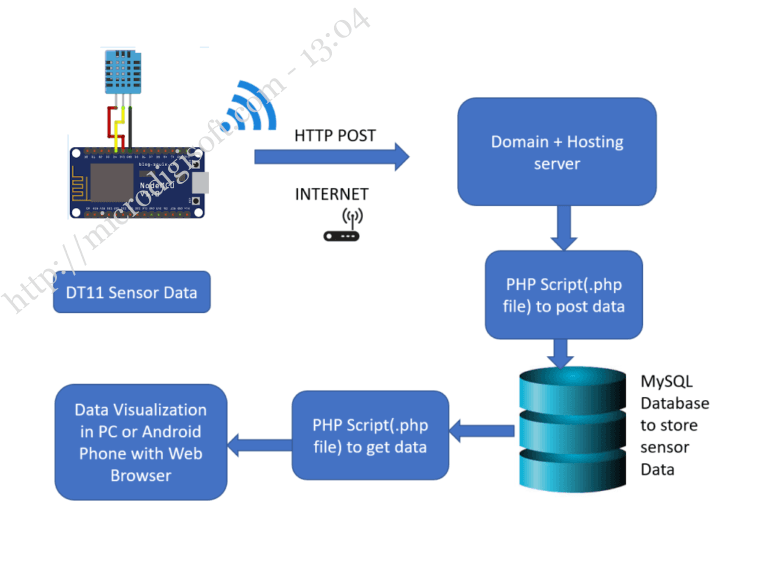ESP8266- How to Insert Data into MySQL Database using PHP