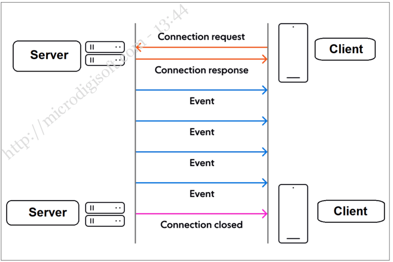 Create Server-Sent Events (SSE) webserver using the ESP8266