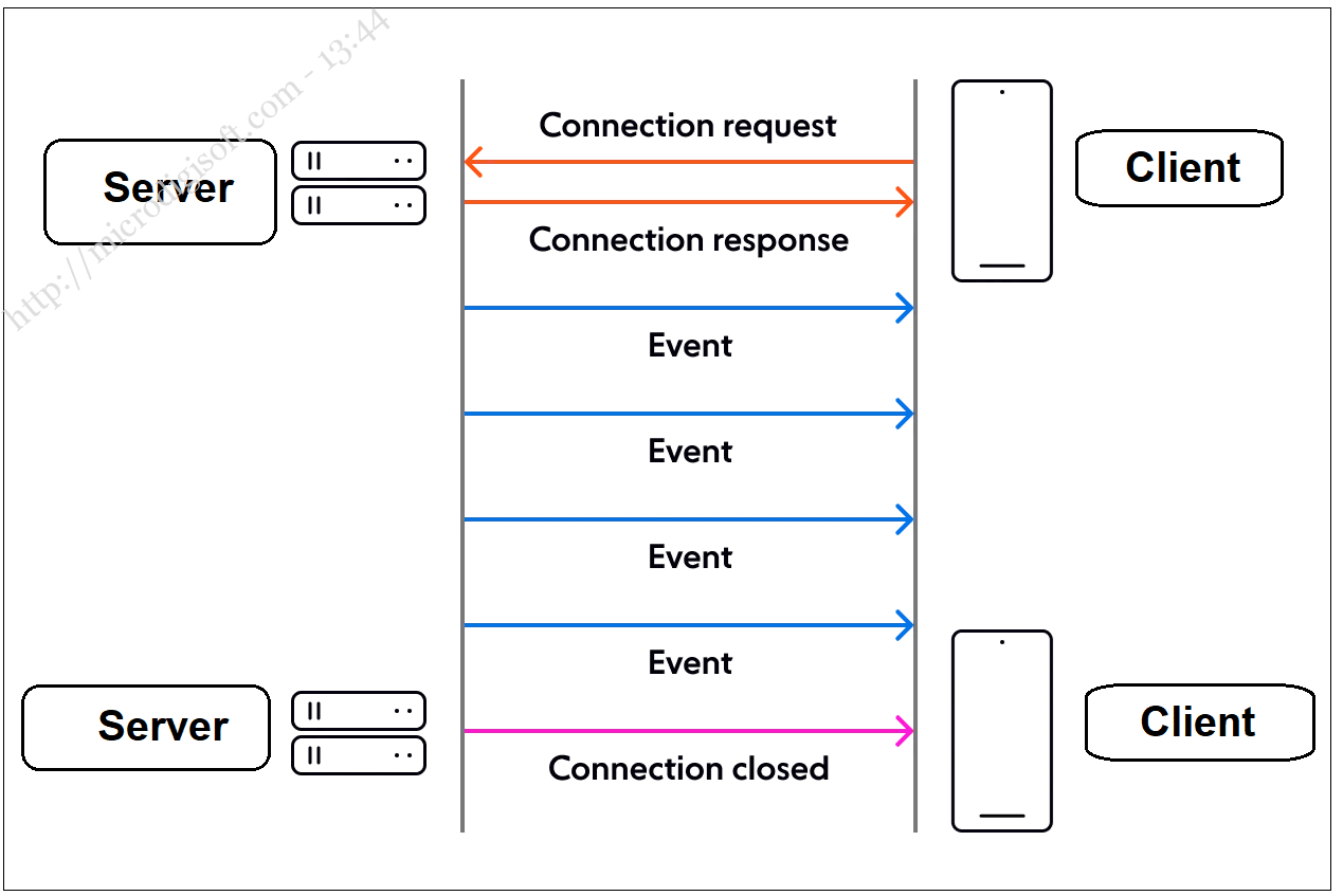 Create Server Sent Events Sse Webserver Using The Esp8266 4398