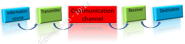 What is Modulation Technique? Introduction, Types and Application