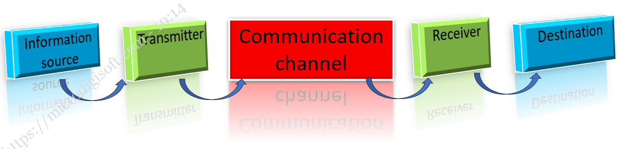 What is Modulation Technique? Introduction, Types and Application