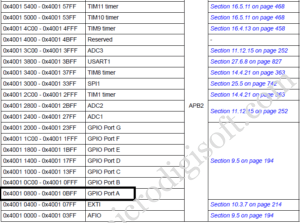 Bare-Metal Programming on STM32F103 Nucleo-64 using STM32CubeIDE