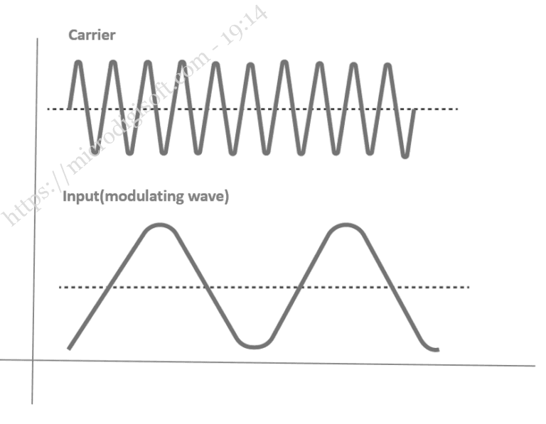 What is Modulation Technique? Introduction, Types and Application