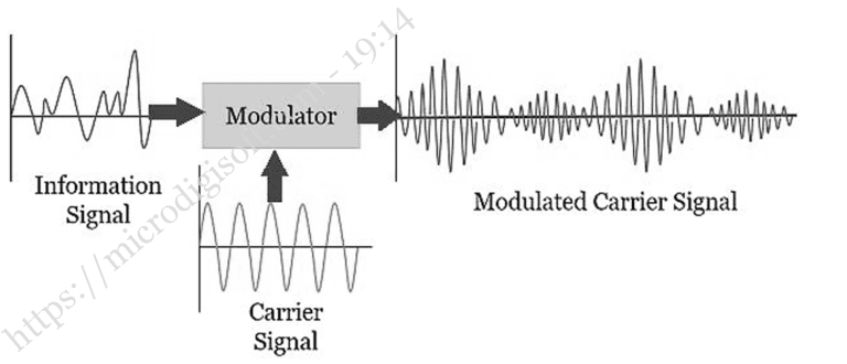 What Is Modulation Technique Introduction Types And Application