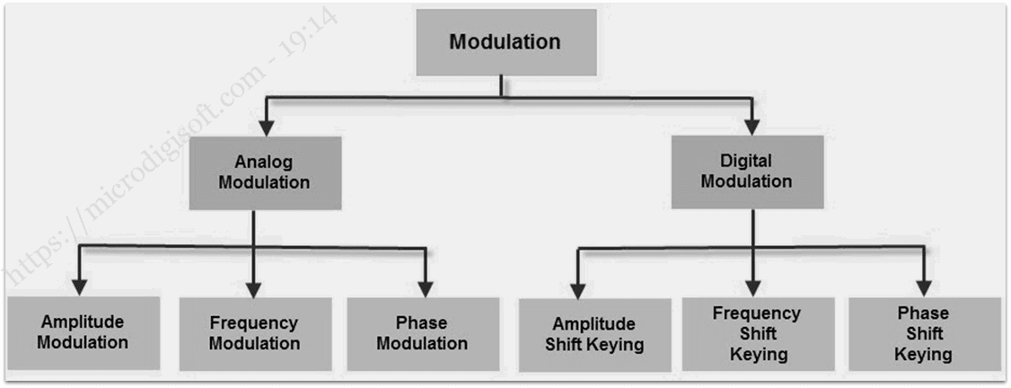 What is Modulation Technique? Introduction, Types and Application