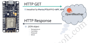 ESP8266-NodeMCU HTTP GET with Arduino IDE (OpenWeatherMap.org and ThingSpeak)