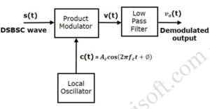 What is Demodulation? Introduction, Types and Application