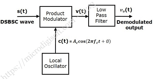 What Is Demodulation Introduction Types And Application