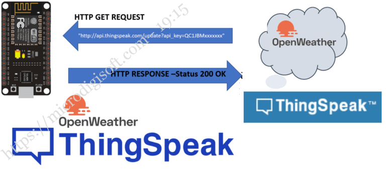 ESP8266-NodeMCU HTTP GET with Arduino IDE (OpenWeatherMap.org and ThingSpeak)