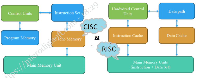 CISC And RISC Architecture of Microcontrollers