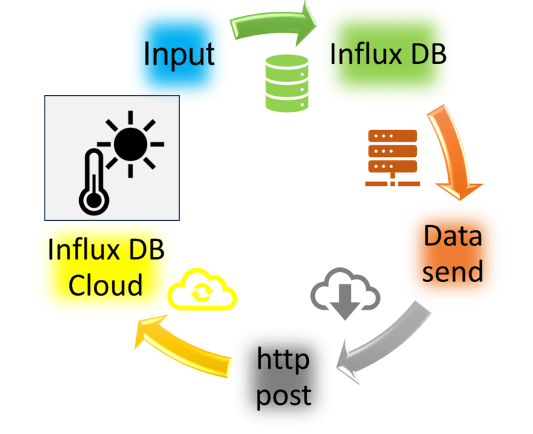 A Beginners Guide Influxdb Time Series Database