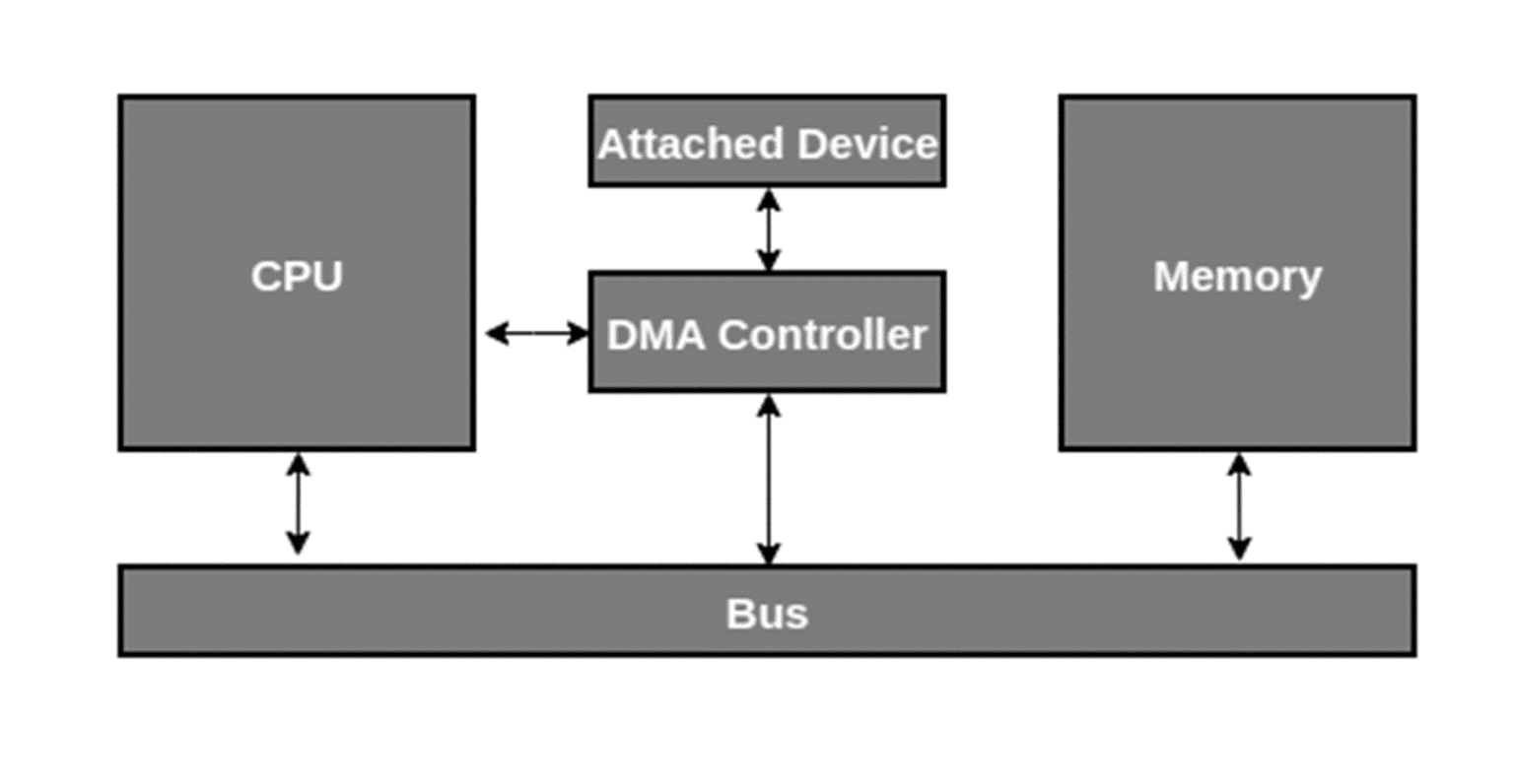 DMA in STM32 Blue Pill Board using the Arduino IDE.