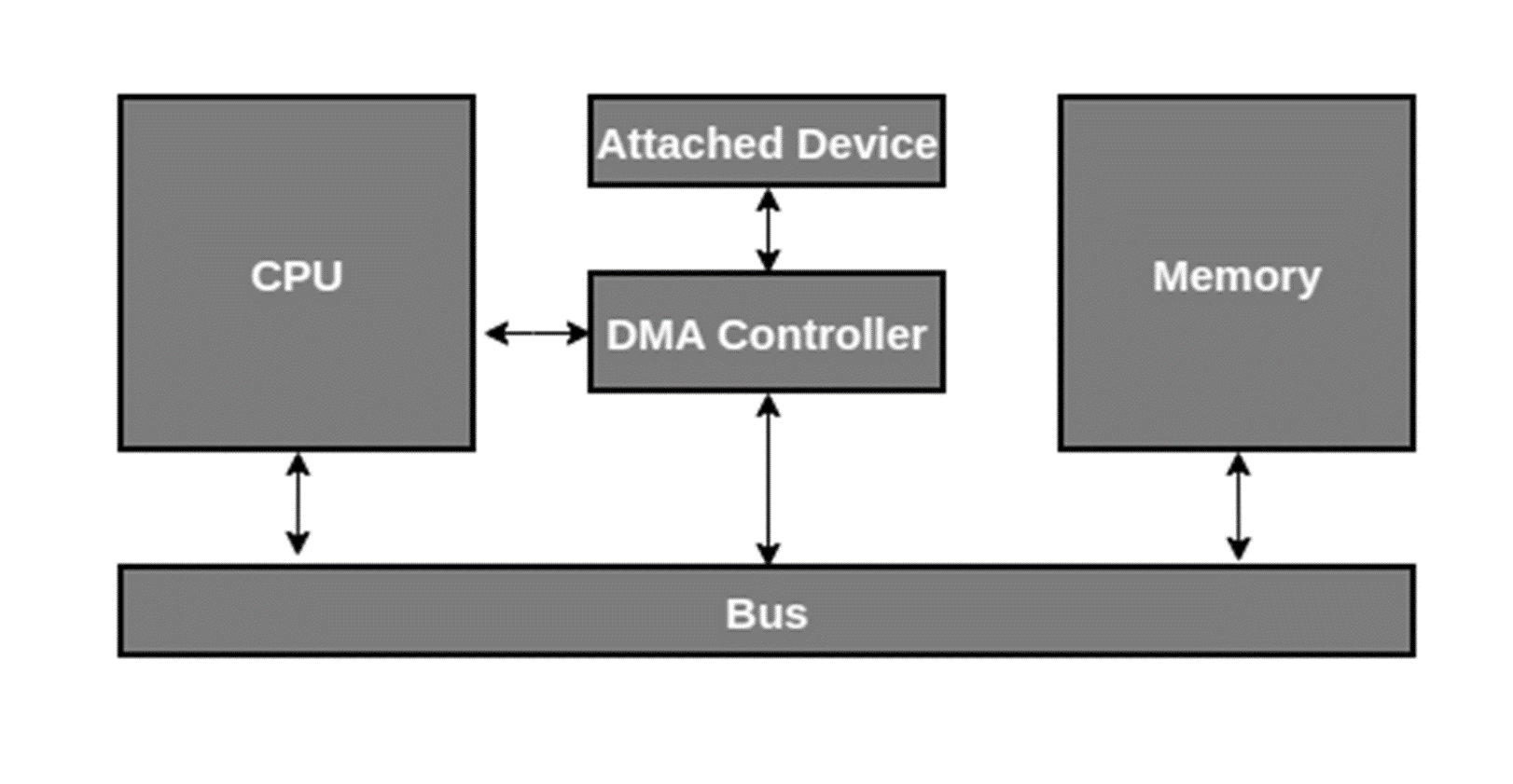 DMA in STM32 Blue Pill Board using the Arduino IDE.