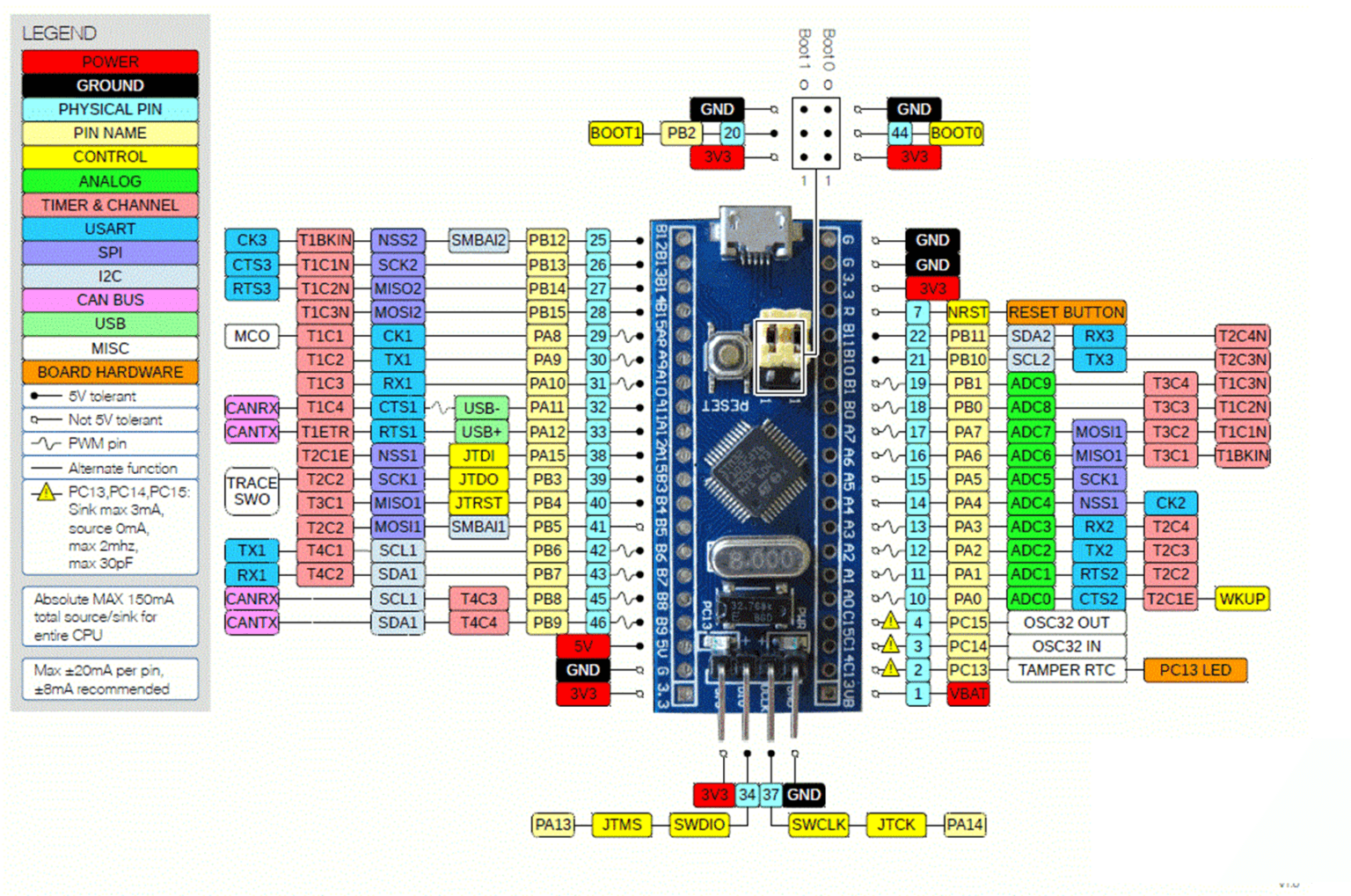 STM32F103C8T6 Blue Pill Board GPIO Configuration
