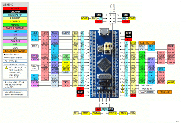 STM32F103C8T6 Blue Pill Board GPIO Configuration