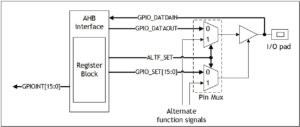 GPIO Registers in the STM32F103 Microcontroller.