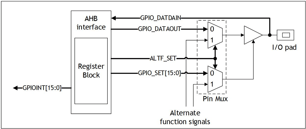 GPIO Registers in the STM32F103 Microcontroller.